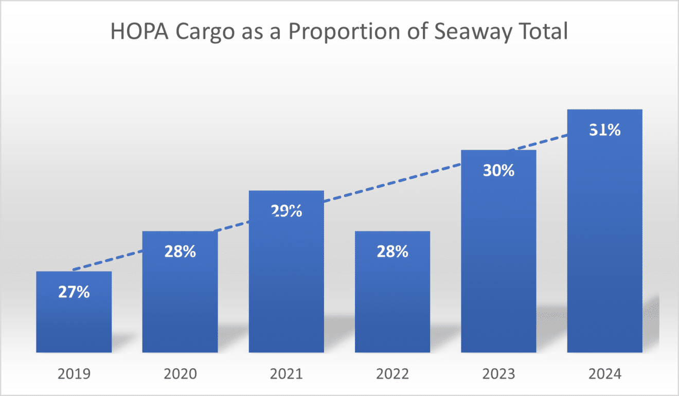 Infrastructure projects help propel HOPA to 11.5 million-tonne year ...